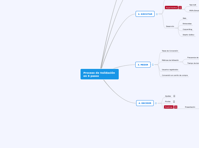 Akaven_Validacion 5 pasos_v02 - Mind Map
