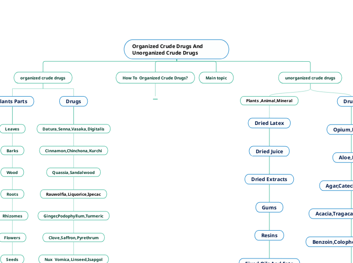 Organized Crude Drugs And Unorganized Crud...- Mind Map