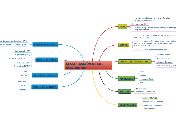 CLASIFICACIÓN DE LOS ACCIDENTES - Mind Map