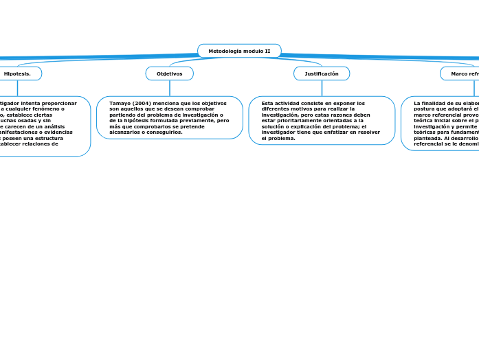 Metodología modulo II - Mind Map