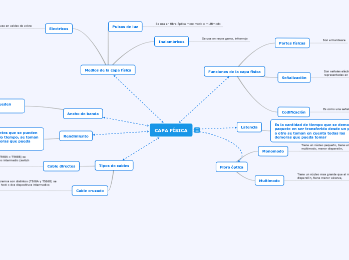 capa fisica - Mind Map