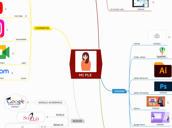 MI PLE | Mapa mental Mindomo