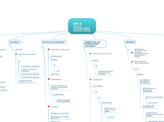 NIC 8 POLITICAS CONTABLE...- Mind Map