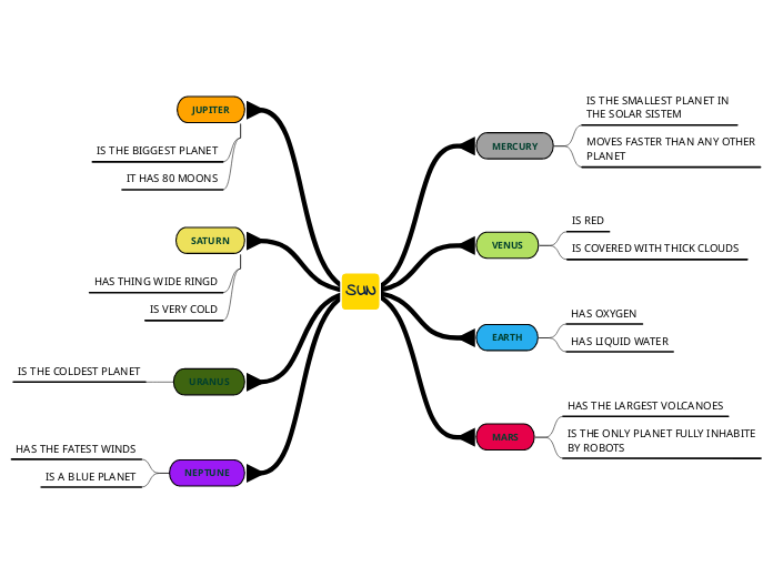 SUN - Mind Map