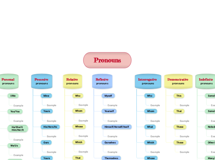 Pronouns - Mind Map