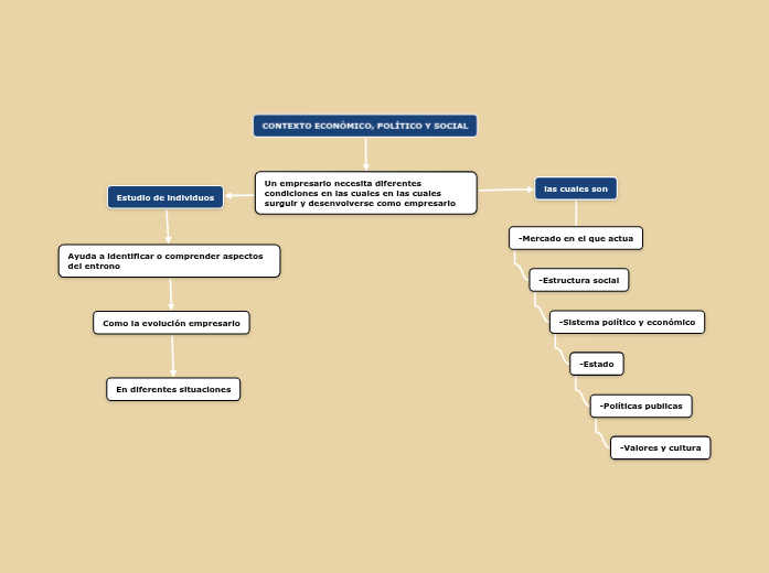 CONTEXTO ECONÓMICO, POLÍTICO Y SOCIAL - Mind Map