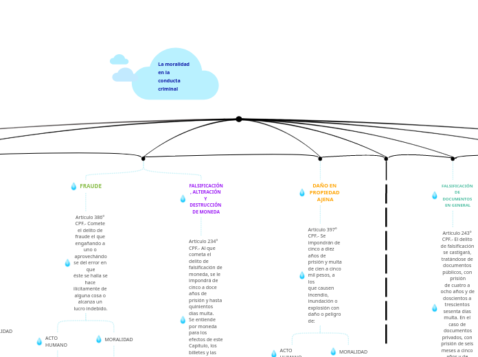 Rain-storming (Lluvia de ideas) - Mind Map
