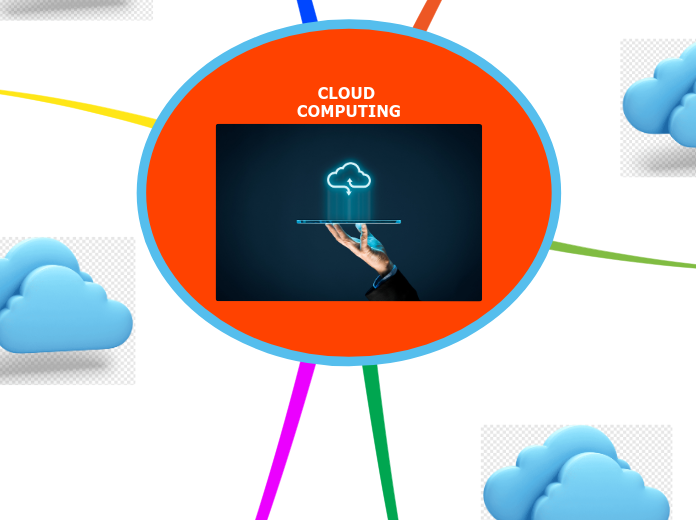 CLOUD COMPUTING - Mind Map