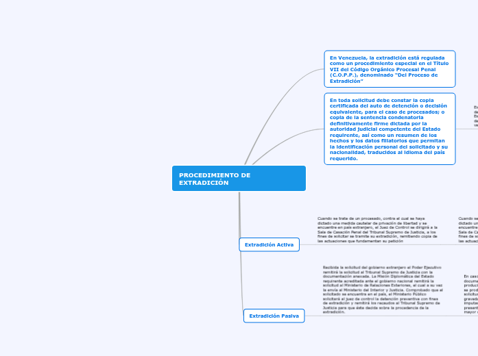 PROCEDIMIENTO DE EXTRADICIÓN - Mind Map