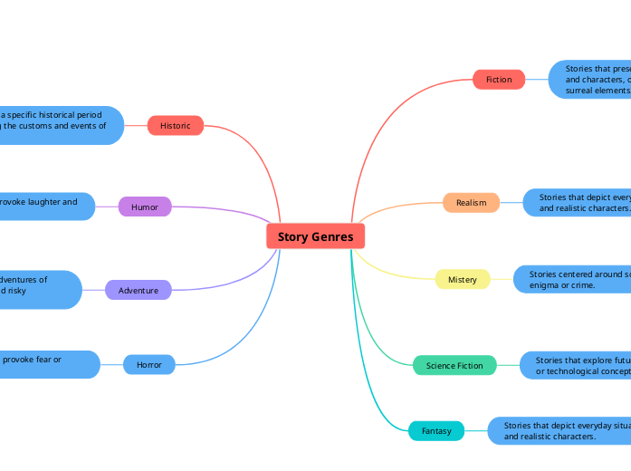 Story Genres - Mind Map
