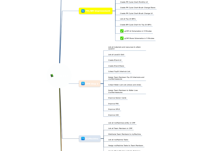MindMapRA MIC - Mind Map