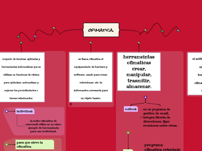 ofimatica. - Mind Map