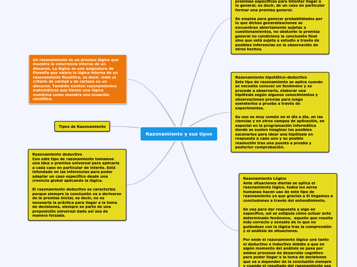 Razonamiento y sus tipos - Mind Map