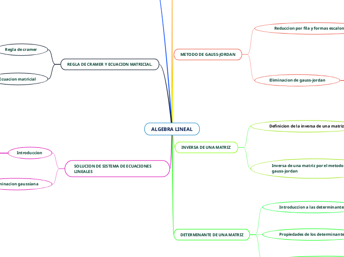 ALGEBRA LINEAL - Mindmap