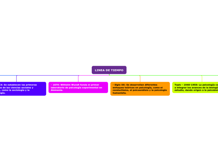 LINEA DE TIEMPO - Mind Map