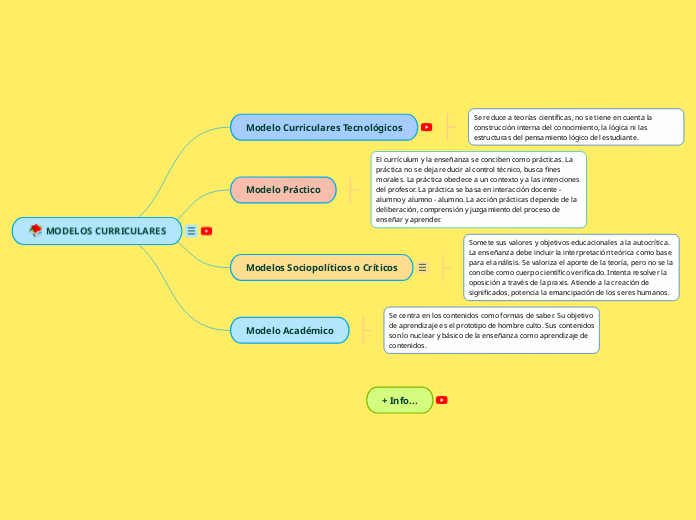 MODELOS CURRICULARES - Mind Map