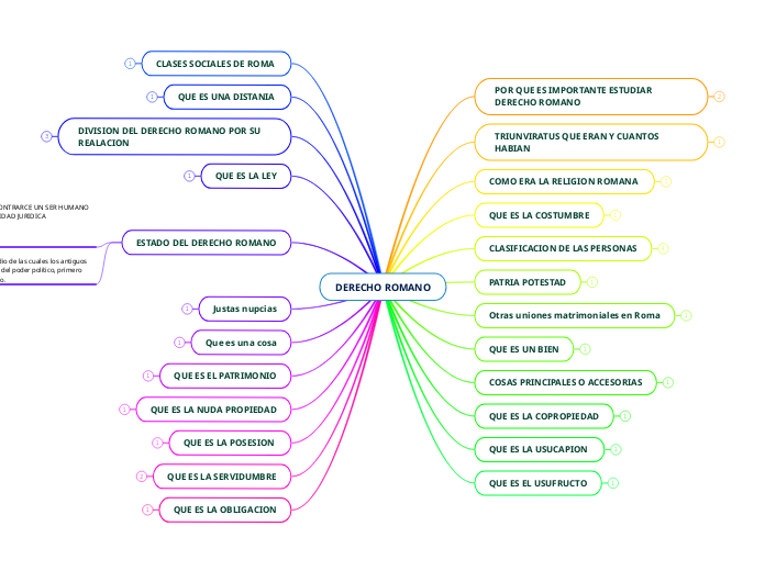 DERECHO ROMANO - Mind Map
