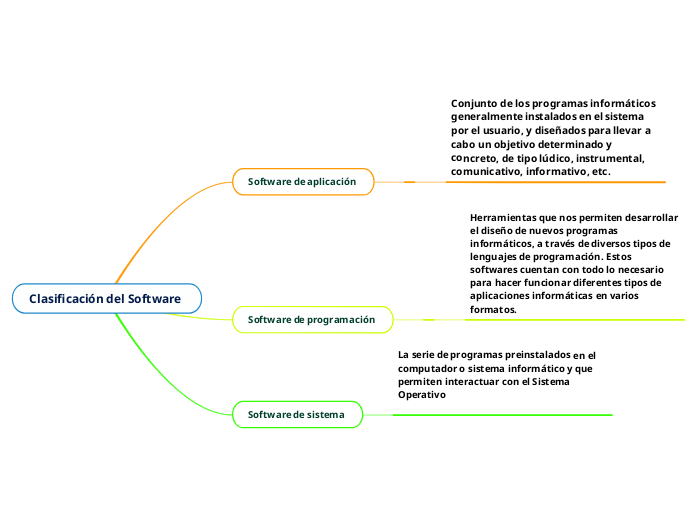 Clasificación del Software - Mind Map