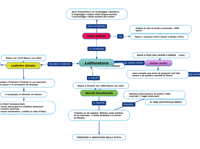 Letteratura mappa concettuale - Concept Map