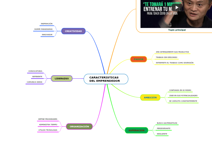 CARACTERISTICAS DEL EMPRENDEDOR - Mind Map