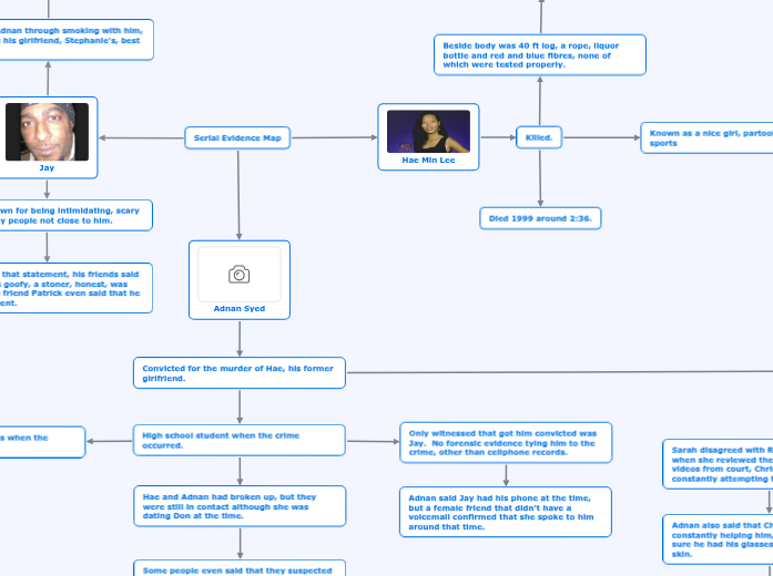 Serial Evidence Map - Mind Map