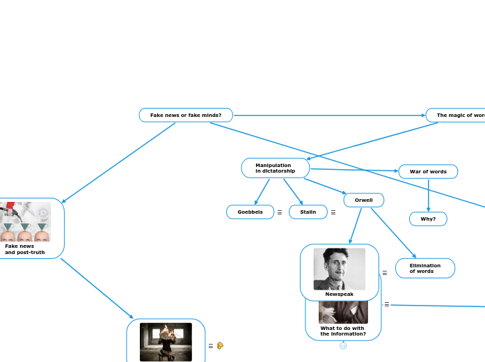 Fake news or fake minds? - Mind Map