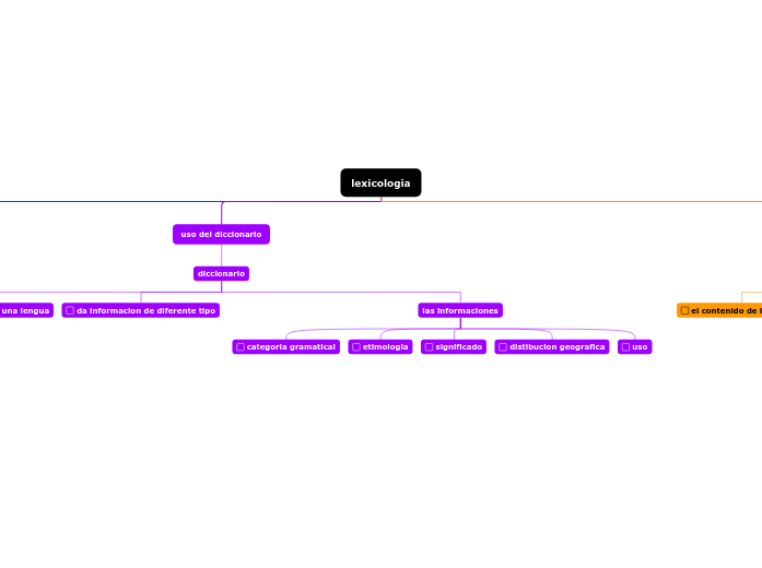 lexicologia - Mind Map