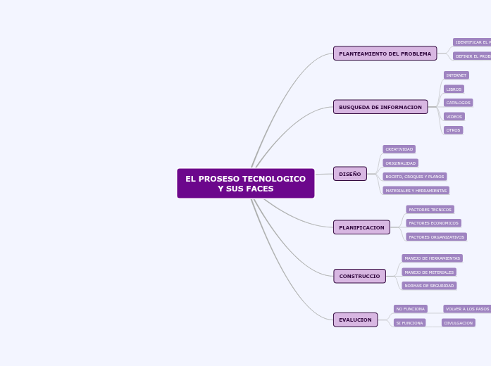EL PROCESO TECNOLOGICO Y SUS FASES - Mind Map