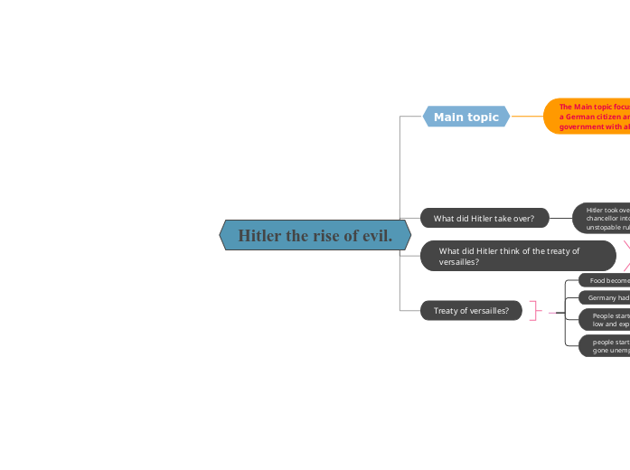Hitler the rise of evil. - Mind Map