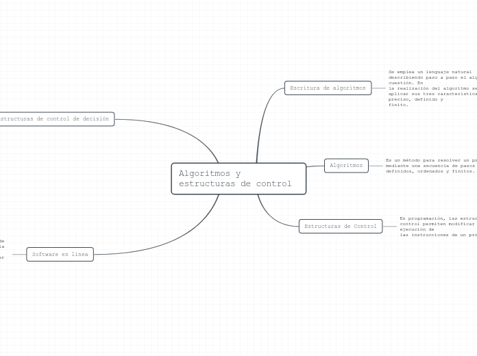 Algoritmos y estructuras de control - Mind Map