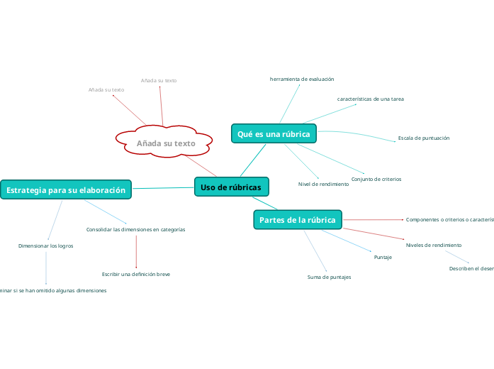 Uso de rúbricas - Mind Map