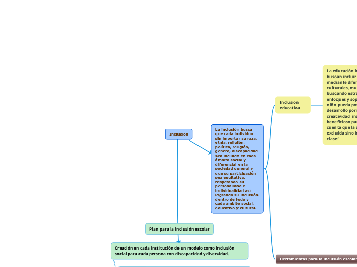 Inclusion - Mind Map