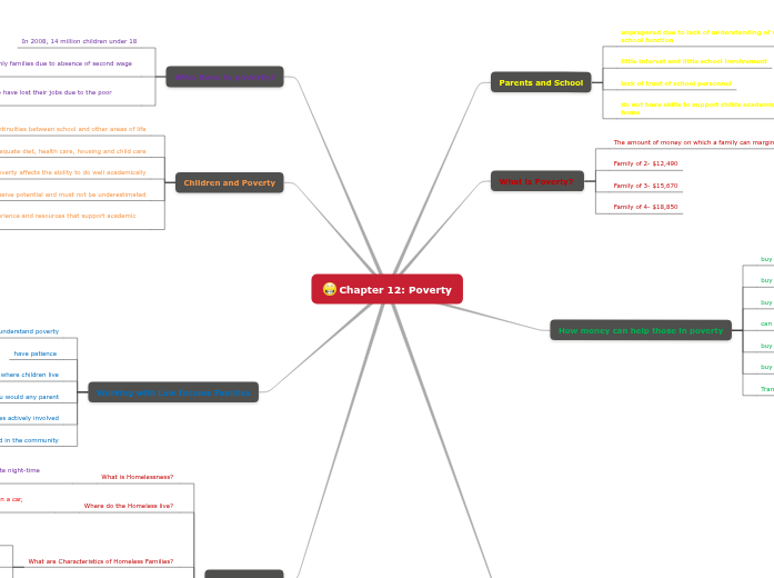 Chapter 12: Poverty - Mind Map