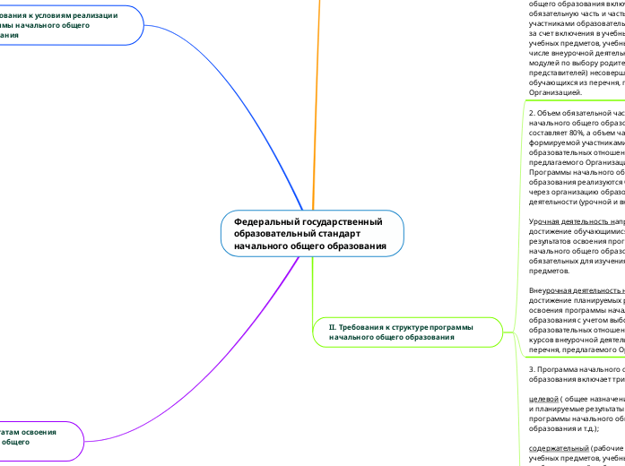 Федеральный государственный образовательны...- Mind Map