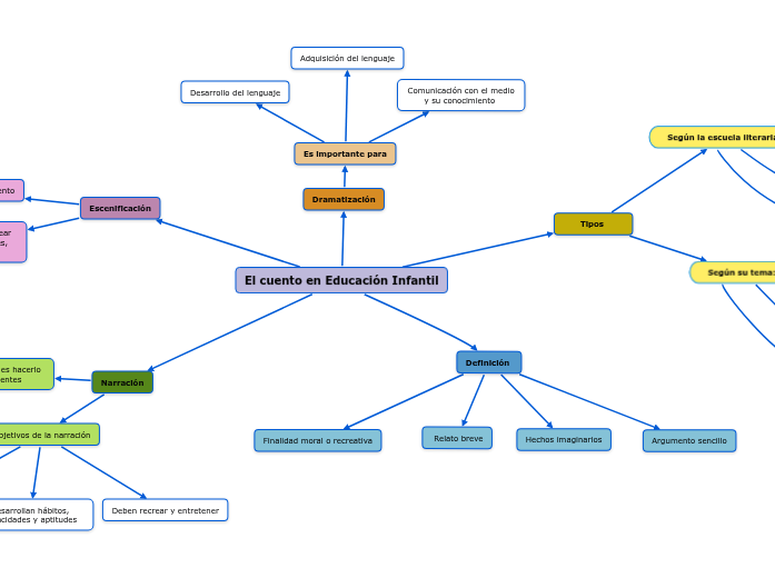 El cuento en Educación Infantil - Mind Map