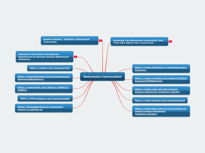 Retirement Communities - Mind Map