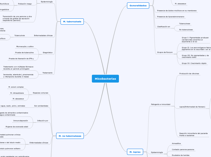 Micobacterias - Mind Map