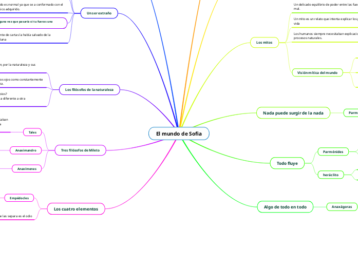El mundo de Sofia | Mapa mental Mindomo