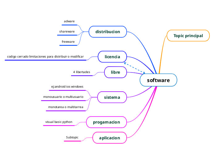 software - Mind Map