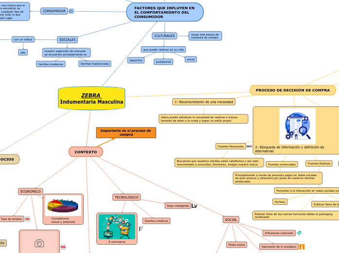 ZEBRA Indumentaria Masculina - Mind Map