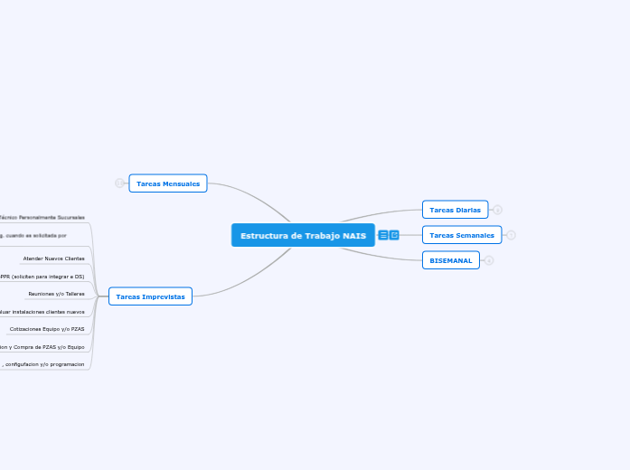 Estructura de Trabajo Nais - Mind Map