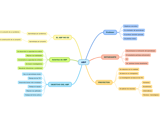 ABP - Mind Map