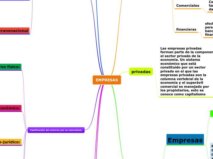 EMPRESAS - Mind Map