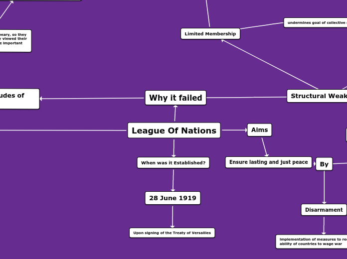 League Of Nations - Mind Map