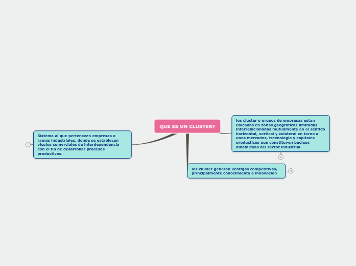 cluster - Mind Map