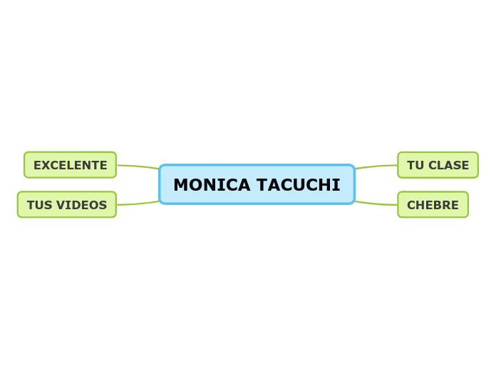 MONICA TACUCHI - Mind Map