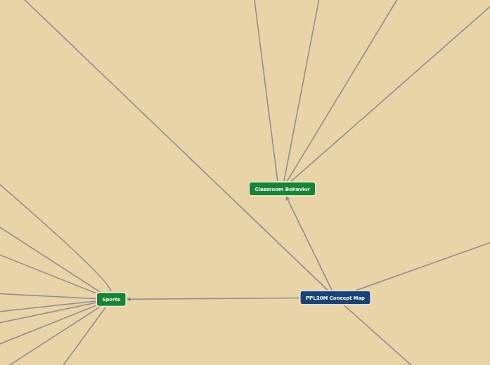 gym - Mind Map