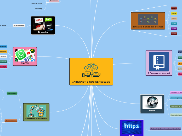 INTERNET Y SUS SERVICIOS - Mind Map
