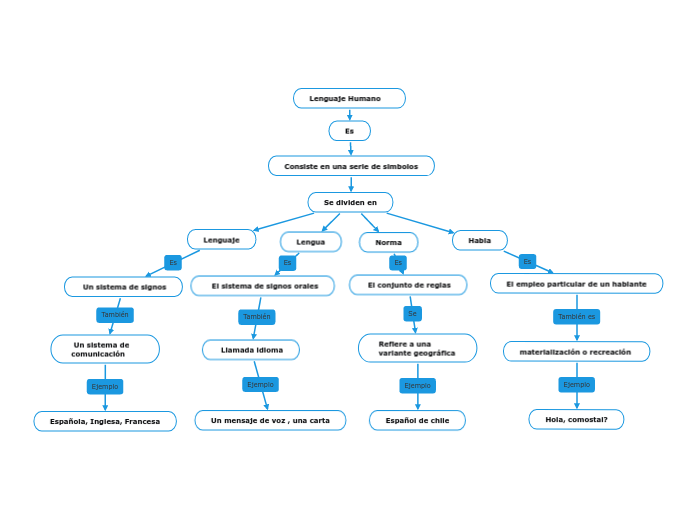 Lenguaje Humano - Mind Map