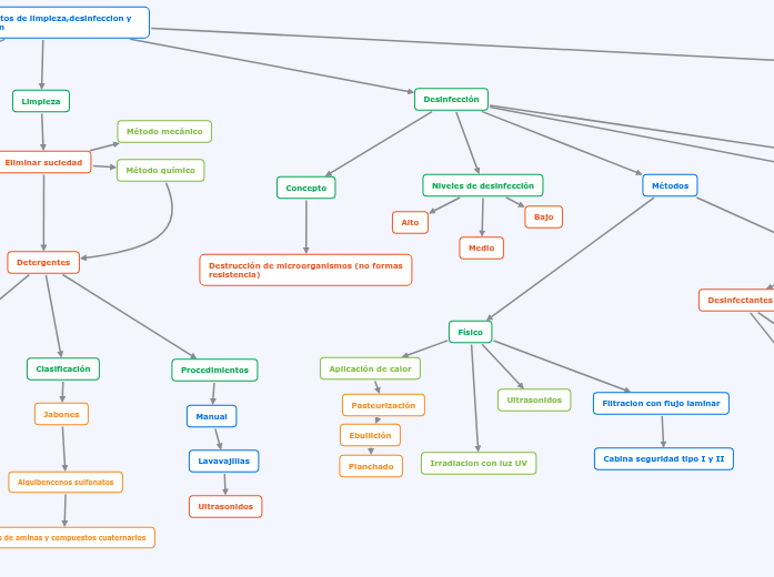 Unidad 7. Material de laboratorio - Mind Map